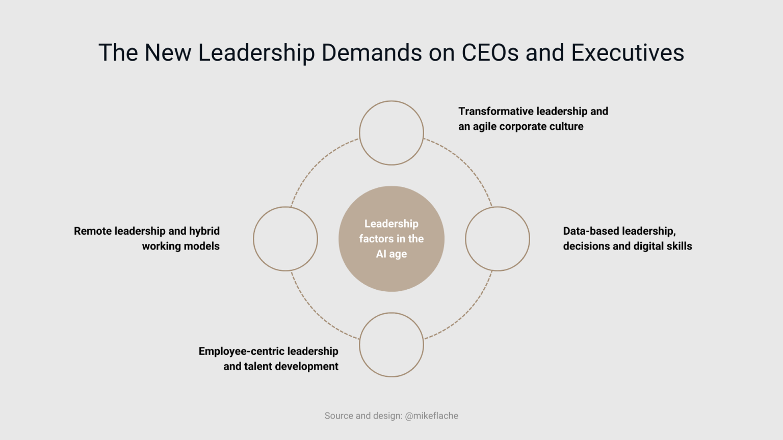 Leadership 4.0: How Leadership Style Is Changing in the AI Age